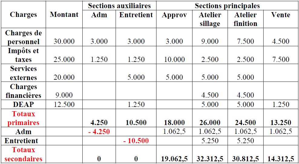 comptabilité et fiscalité marocaine