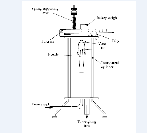Measurement of Impact of Jet on Flat Plate Vane and Hemispherical Cup ...