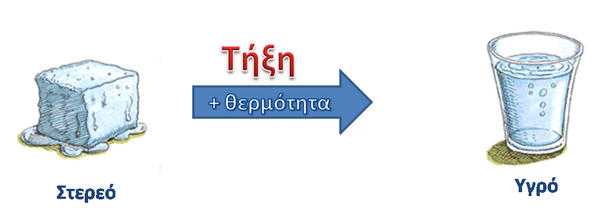 PHYSIC LESSONS: ΑΛΛΑΓΕΣ ΚΑΤΑΣΤΑΣΗΣ ΚΑΙ ΘΕΡΜΟΤΗΤΑ
