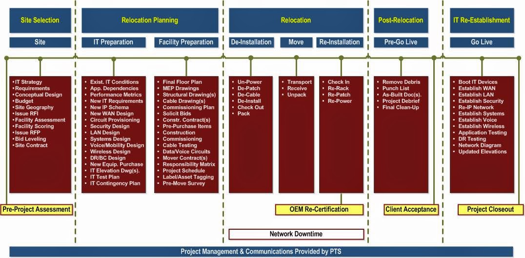 Is it Time to Move or Colocate your Data Center? PTS' Relocation ...