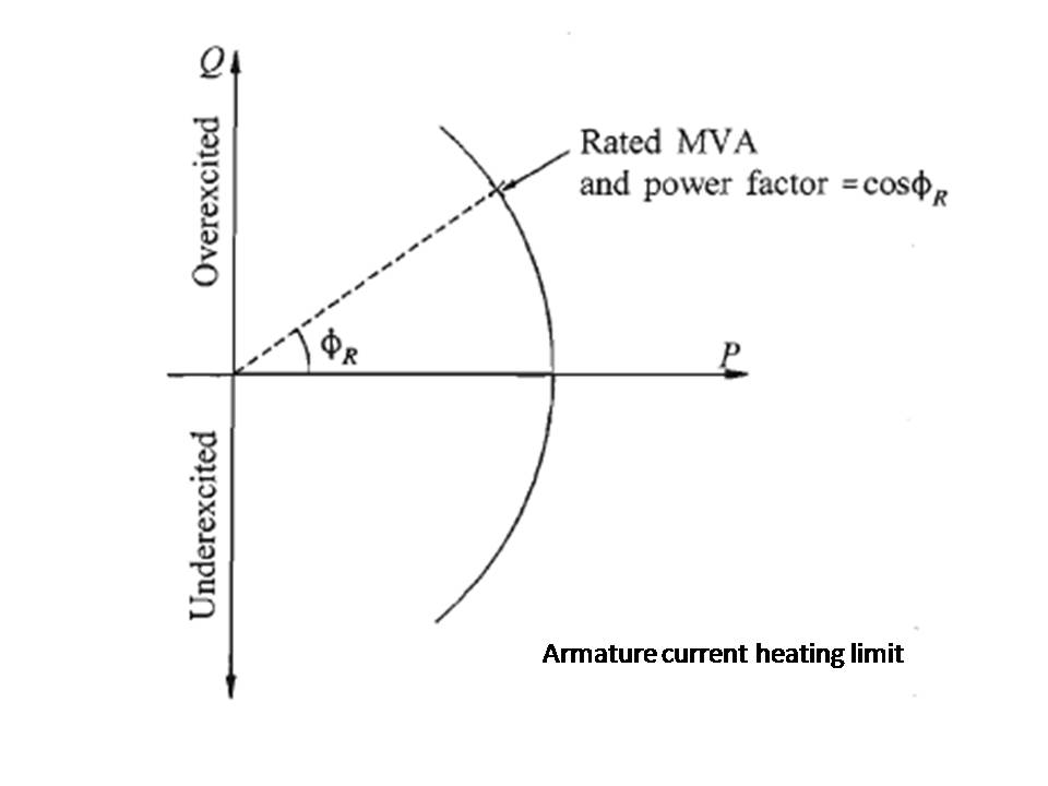 Inside Power Station: Generator Capability Curve