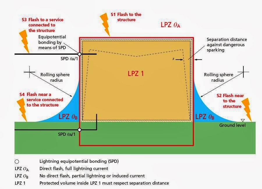 Design Calculations of Lightning Protection Systems – Part One ...