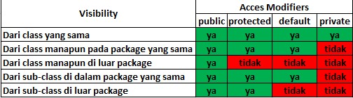 Memahami Modifiers Dan Kontrol Kanal Pada Java - Belajar Java Dengan Mudah