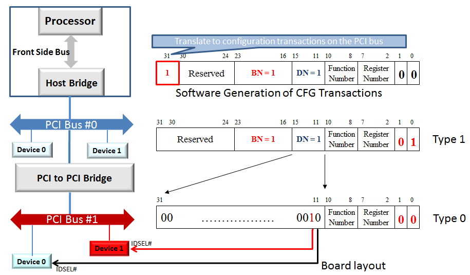 Martin's Coding Note: PCI 相關spec 隨手紀錄 (To Be Continued)