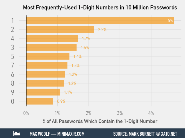 U Wanna Something NEW: What's Your Password. Here Most Common Passwords ...