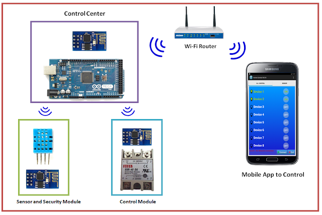 Arduino SmartHome: Open Source Arduino Smart Home IoT and Security System