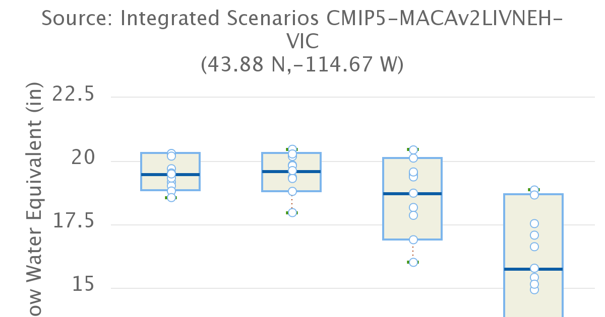 Integrated Scenarios Story Map Images: Snowpack Graphs Wide