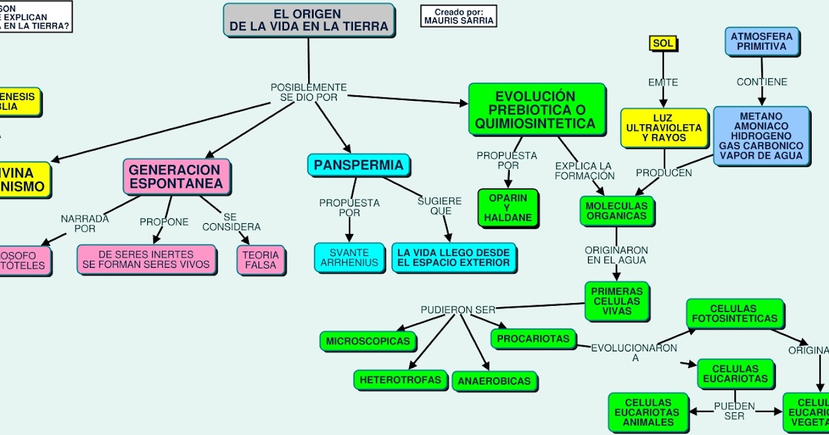 DISFRUTEMOS LAS CIENCIAS NATURALES profesor MAURIS SARRIA: TEORÍAS SOBRE EL ORIGEN DE LA VIDA EN ...