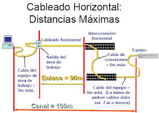 TECNOLOGIA EN GESTION REDES DE DATOS: Cableado Horizontal