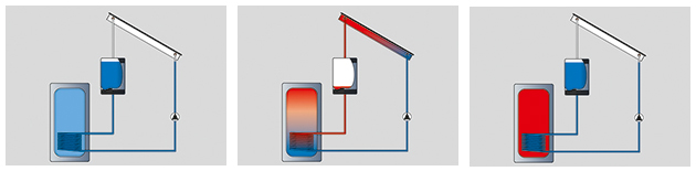 Fession informiert!: Drain Back Systeme