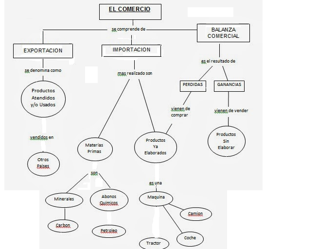 Aprendiendo Estratégicamente : Mapa Conceptual del Comercio