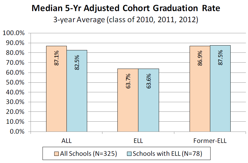 English Language Learners and High School Graduation Rate in the US