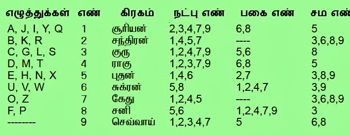 சாரஜோதிடம் (KP ASTROLOGY)