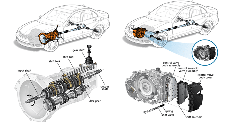 4 Fungsi Transmisi Pada Kendaraan - OMBRO