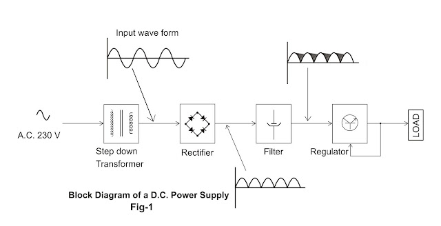 ELECTRONIC CIRCUITS: POWER SUPPLY DESIGN