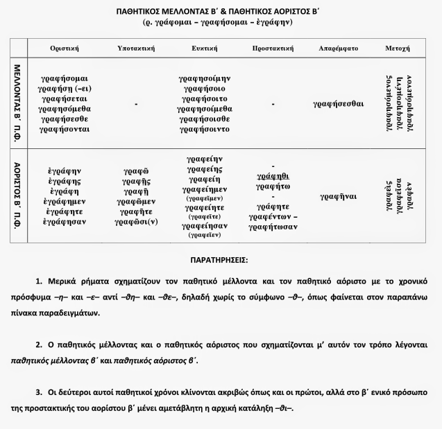 Μαθητογνωσία (Μαθητογνωσια, Μathitognosia): Αρχαία Γ -Παθητικός ...