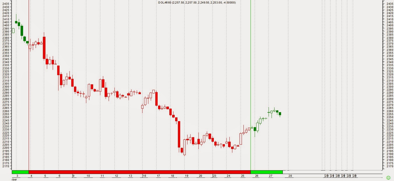 Seguindo Tendência: ESTUDO SEGUINDO TENDÊNCIA NO MINI DOLAR - GRAFICO ...