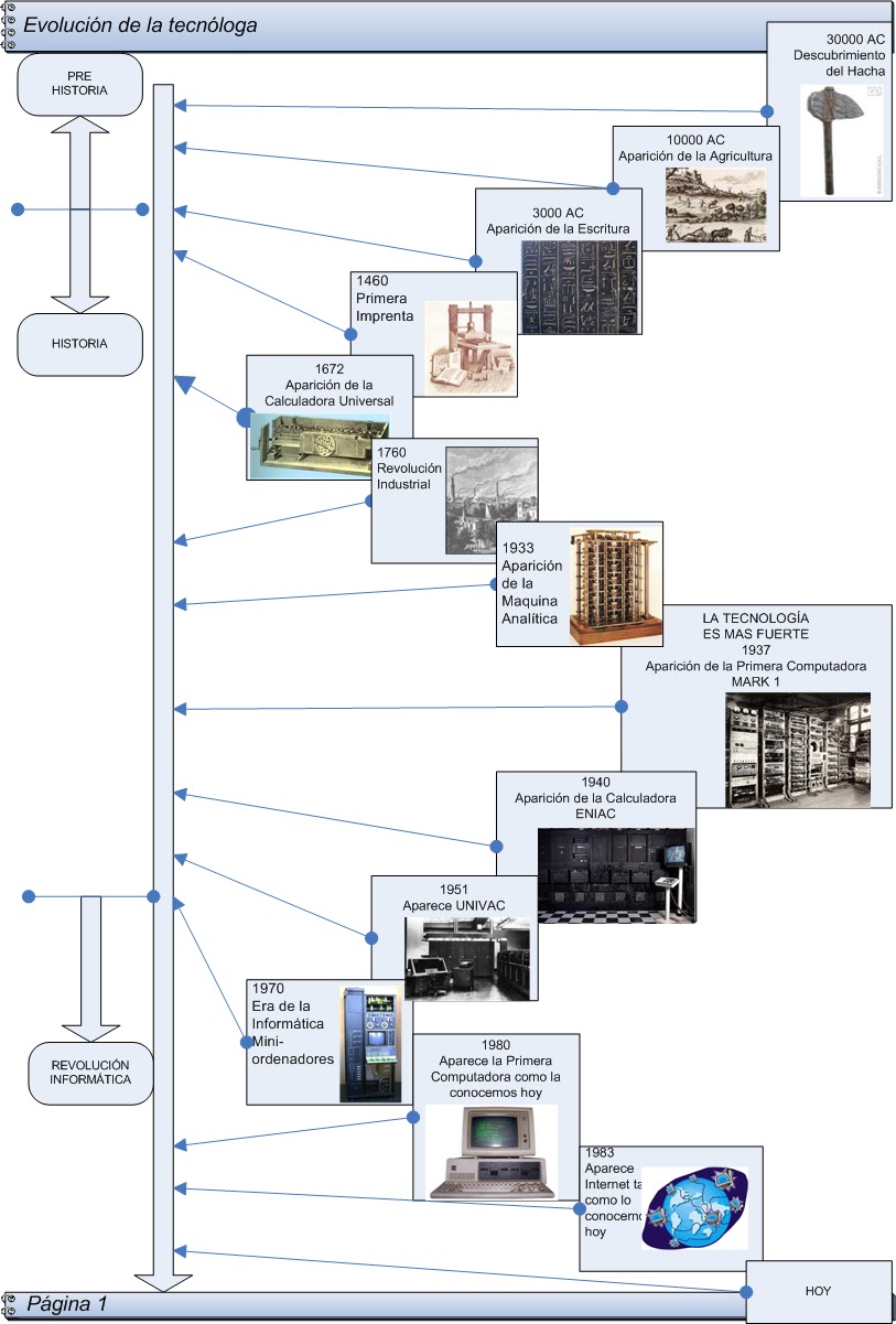 Blogfolio Tomasini Maricel: Evolucion de la tecnologia