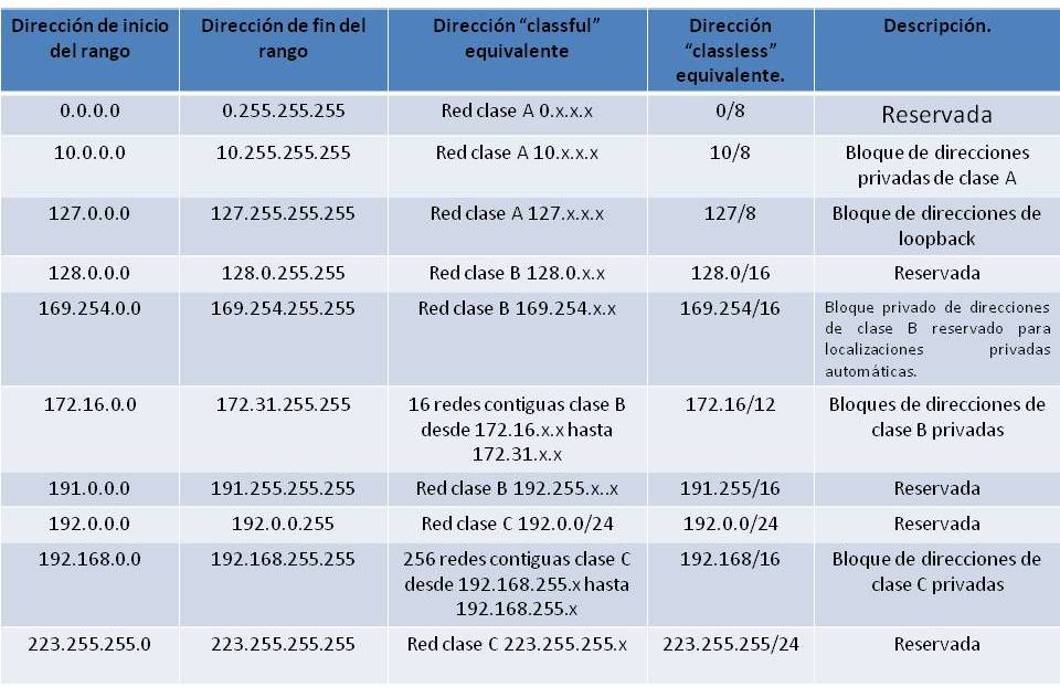 sistemas heidy: direccionamiento ip