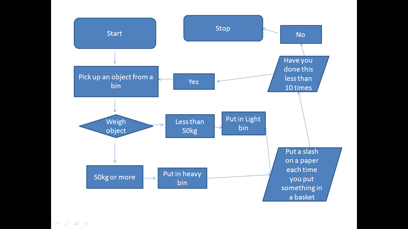 Cadet Cervantes: Engineering: Activity 3.1.2 Flowcharts