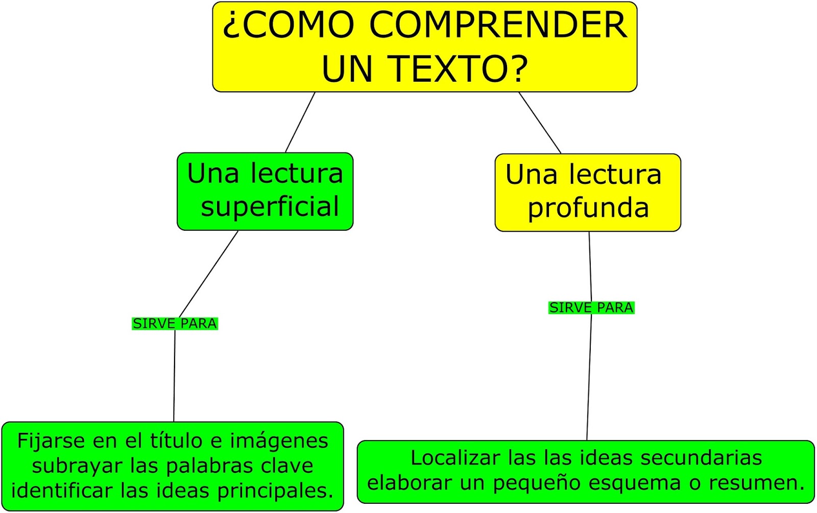 L@s veintiséis mosqueter@s de 6º A: ¿CÓMO COMPRENDER UN TEXTO?