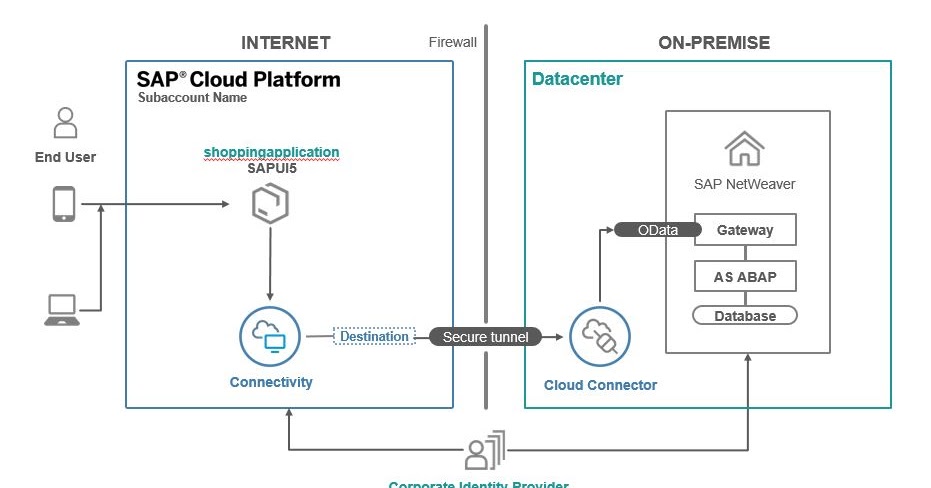 SAP ABAP Central: How to guide – Connectivity Setup with ABAP and SAP Cloud Connector