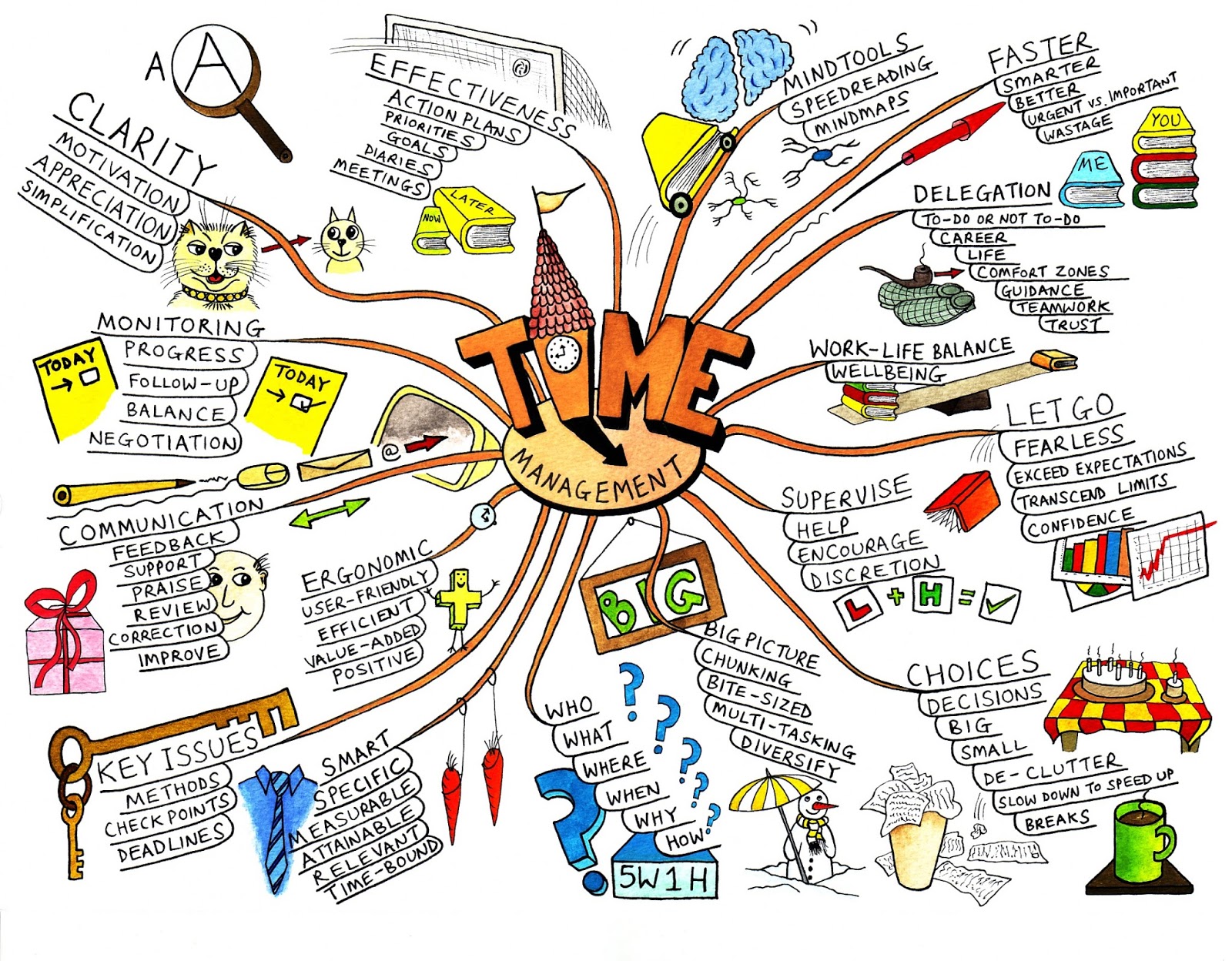 Teknik Presentasi Mind Map - Fuja Spinx
