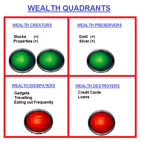 Financial Planning: Wealth Quadrants