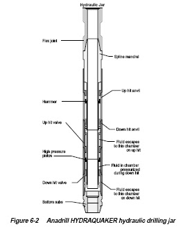 lecture 6 (Drilling Jars) |petroleum