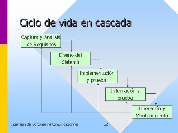SISTEMAS DE INFORMACION.: MODELOS DE CASCADA O CICLO DE VIDA.