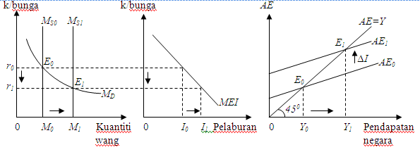 Ulat KekeK: Kesan Pertambahan Bekalan Wang Terhadap Tingkat Kegiatan ...