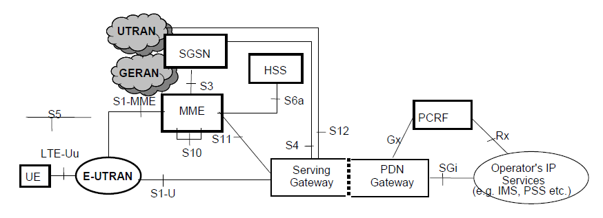3GPP LTE world topix: E-UTRAN access (3GPP TS 23.401 V9.0.0)