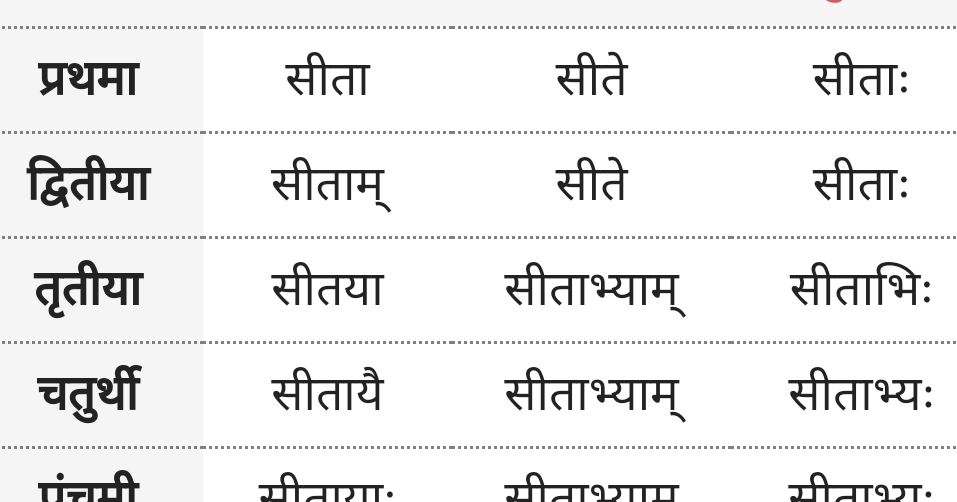 सीता शब्द के रूप - Sita Ke Roop, Shabd Roop - Sanskrit