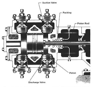 How its Works?: RECIPROCATING COMPRESSOR
