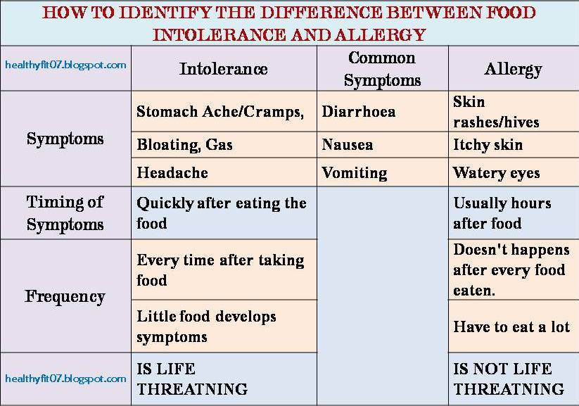 Do You Have Food Intolerance? FOOD ALLERGY or FOOD INTOLERANCE