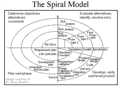 Software Testing Stuff: SDLC Models