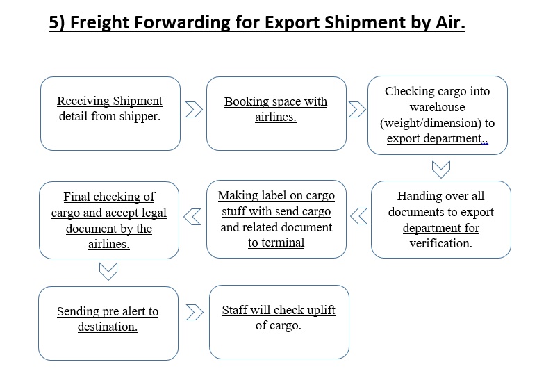 Shipping Infinity.: Freight Forwarding Process.