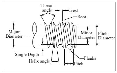 Pembelajaran Teknik Mesin Bubut: Proses Pembubutan Ulir