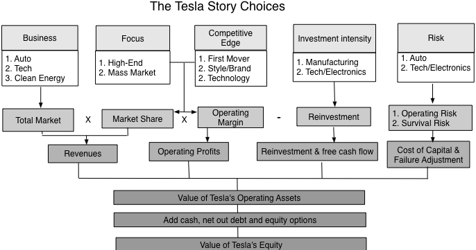 Musings on Markets: A Tesla 2017 Update: A Disruptive Force and a Debt ...