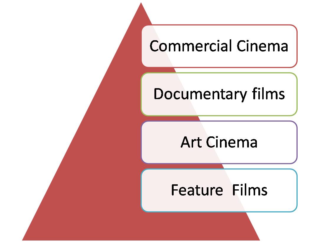 Assignment's Blog: Cinema, Types of Cinema and Impact of Cinema