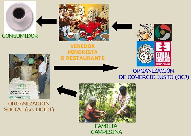 Nuestro cole: El comercio justo en 6 pasos