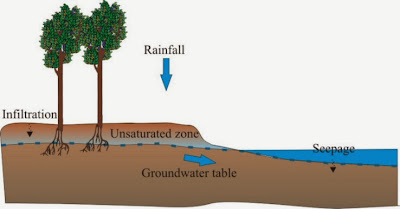 EVAPORATION, TRANSPIRATION & INFILTRATION: INFILTRATION