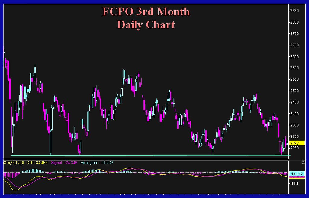 ZL's Bursa Themes : Updated commentaries and charts of FKLI, FCPO ...