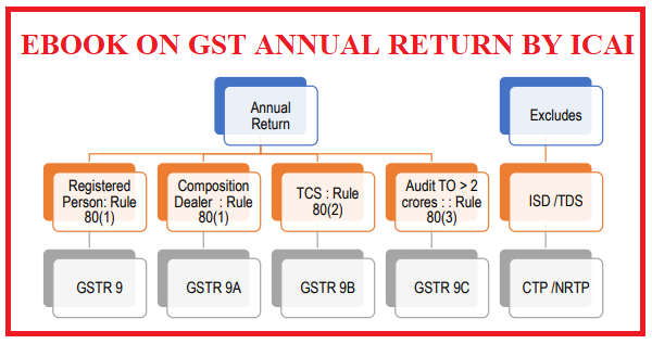 GST ANNUAL RETURN FREE E BOOK BY ICAI DOWNLOAD NOW | SIMPLE TAX INDIA
