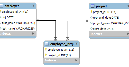 Hibernate Many To Many Mapping Example Using Annotation Javamakeuse