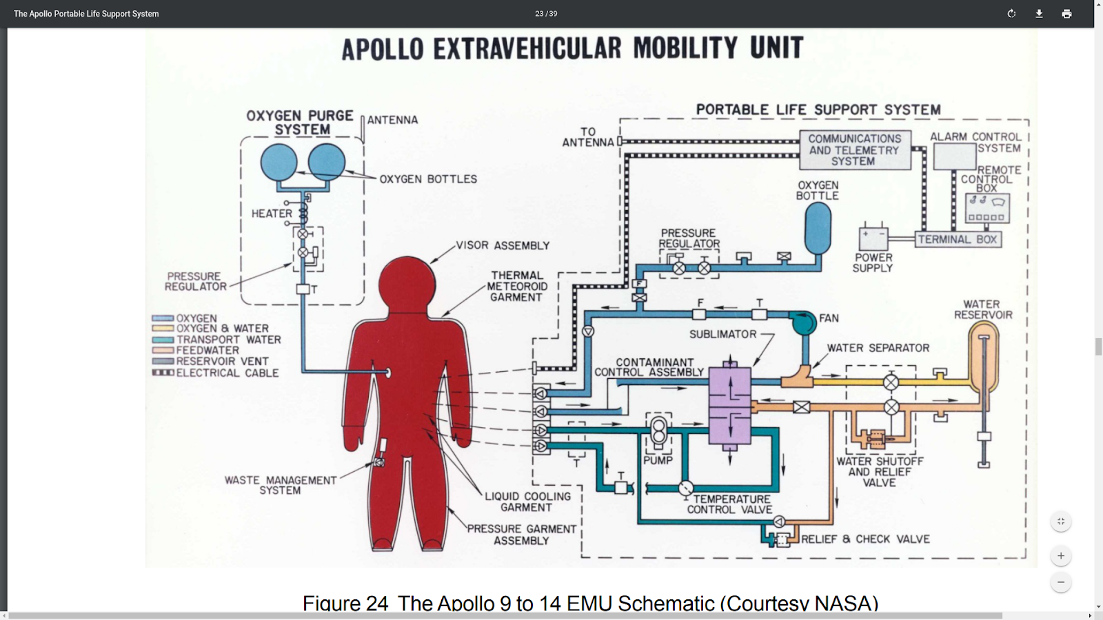 George's Blog For Friends: Apollo Portable Life Support. Questions