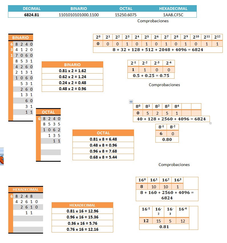 Aprendiendo Informática: Conversiones de Sistemas numéricos