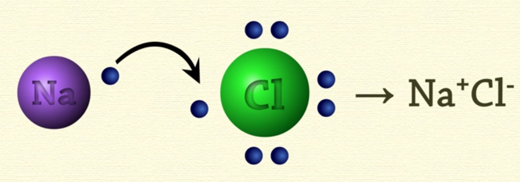 QUIMICA 1: ENLACE IONICO