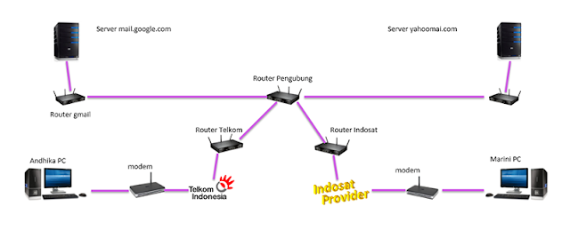Gambaran Skema Cara Kerja Internet Yang terhubung Dengan 2 ISP ...