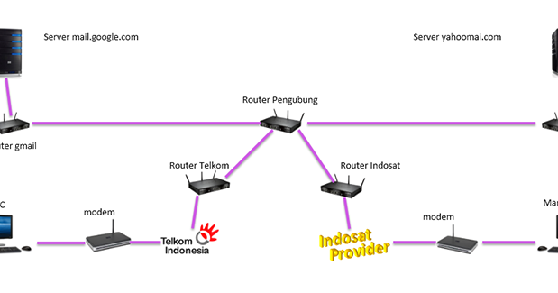 Gambaran Skema Cara Kerja Internet Yang terhubung Dengan 2 ISP ...